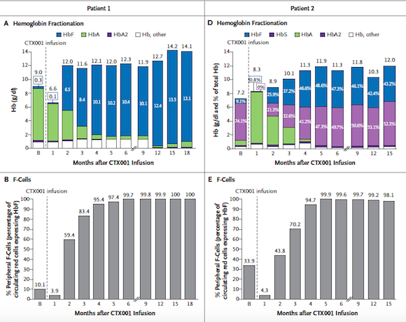 News: CRISPR Therapy Turns a Corner With First Cures In Sight - CRISPR ...