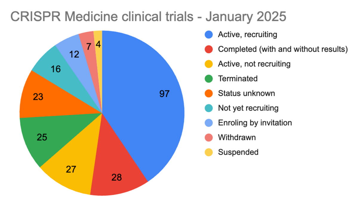 News: CRISPR Medicine in 2024 - A Recap - CRISPR Medicine