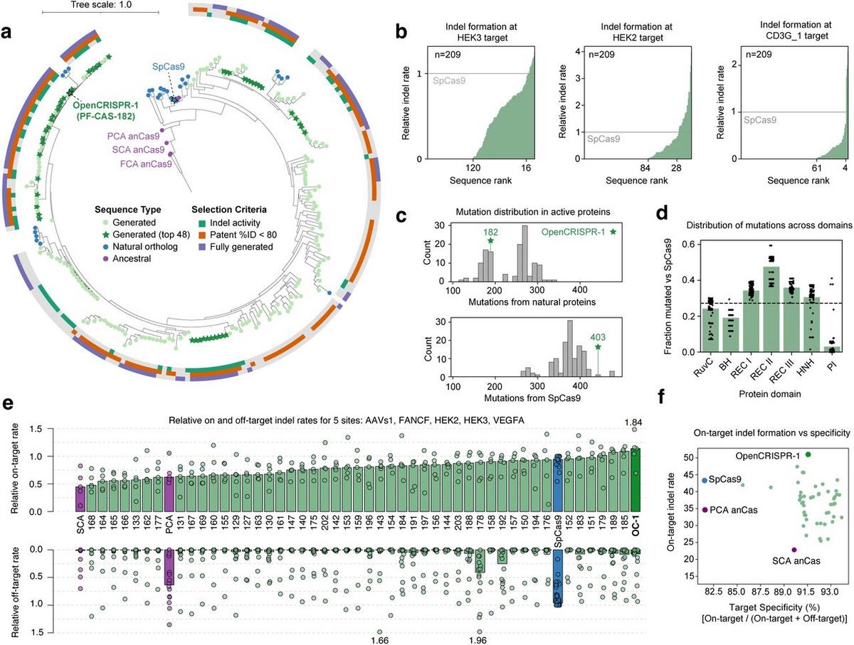 News: OpenCRISPR-1: Generative AI Meets CRISPR - CRISPR Medicine